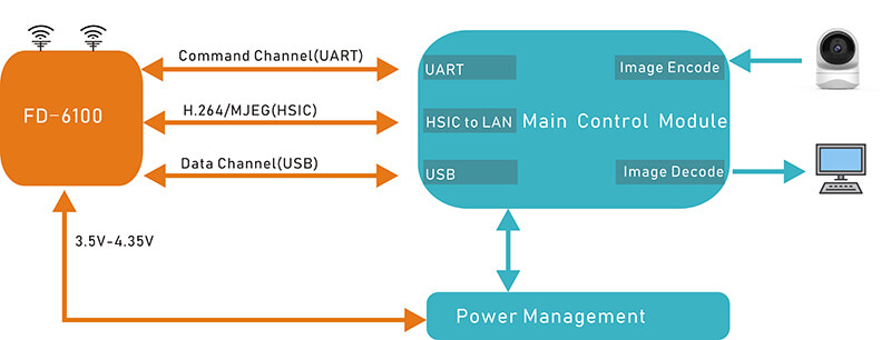 30Mbps IP MESH Wireless NLOS Video and TTL data Radios