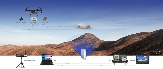 China Wireless Video Transmitter Manufacturer, UAV Communication ...